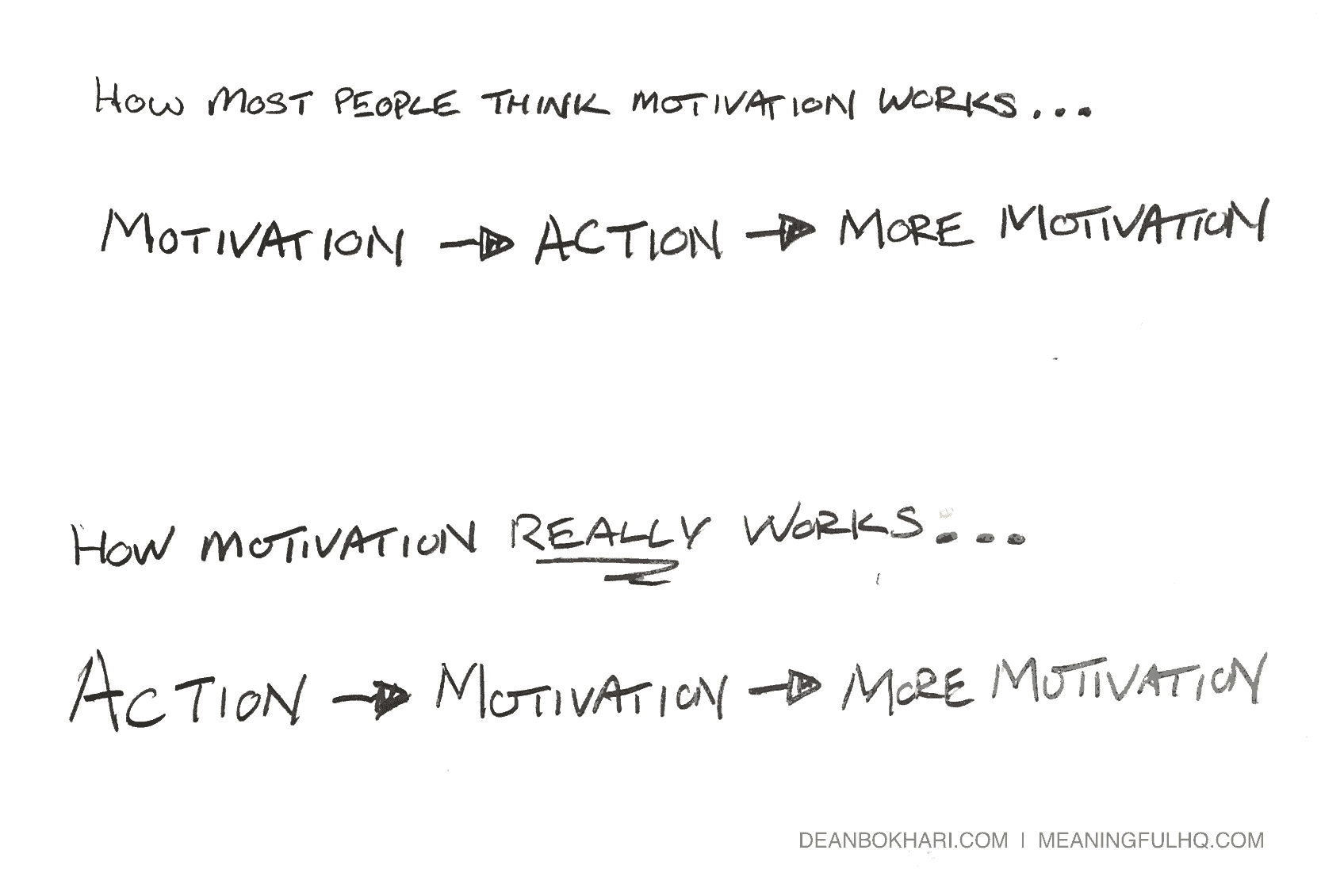 Action Leads to Motivation (not the other way around) Action Leads to Motivation (not the other way around)